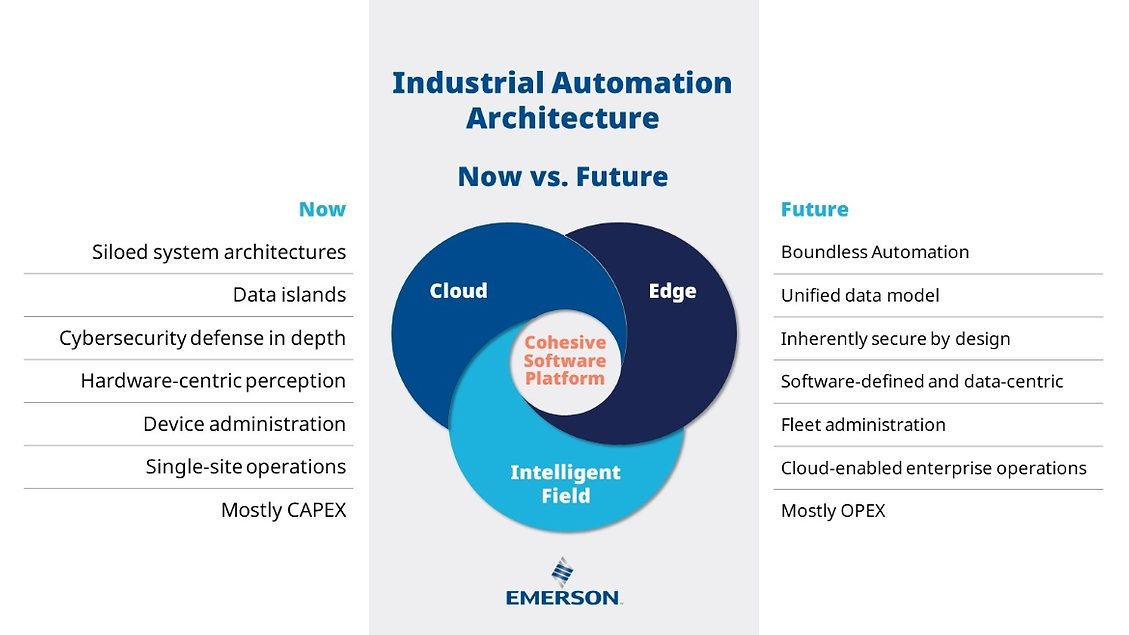 Emerson Introduces New Software | Food Engineering