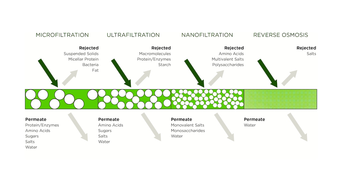 The Sweet Side of Membrane Separation: Enhancing the Sweetener Manufacturing Processes | Food ...