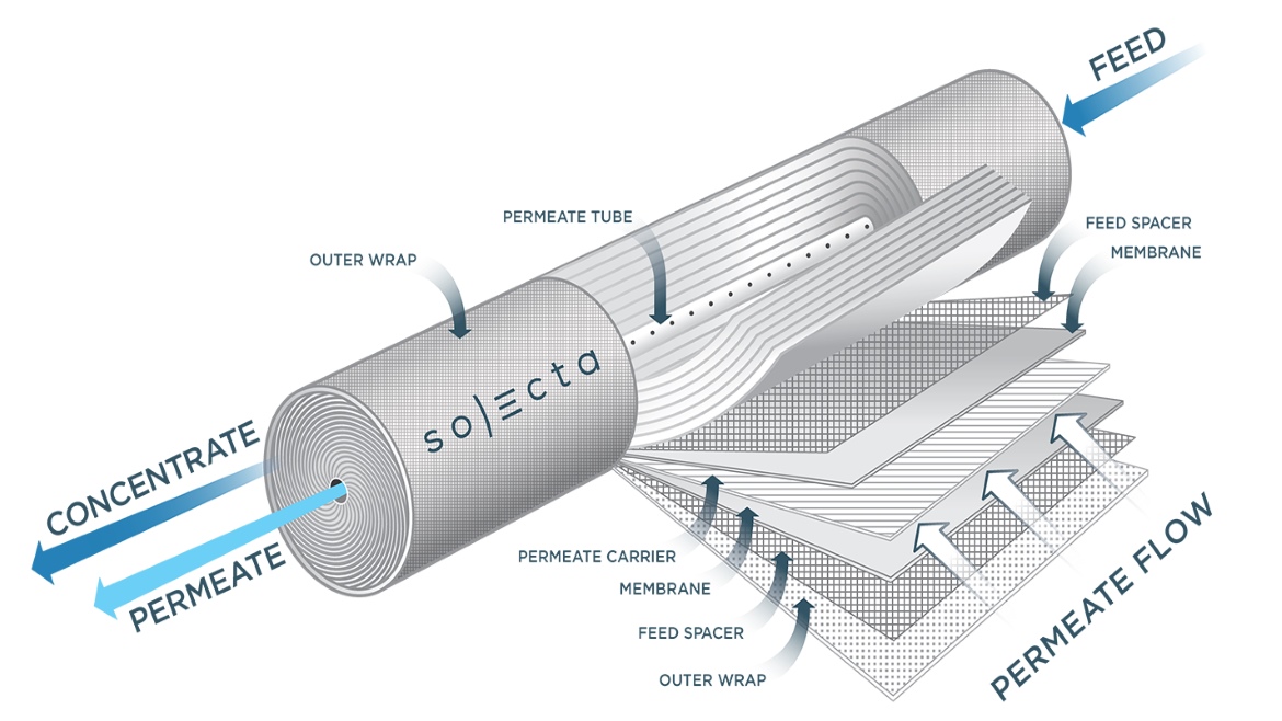 The Sweet Side of Membrane Separation: Enhancing the Sweetener ...