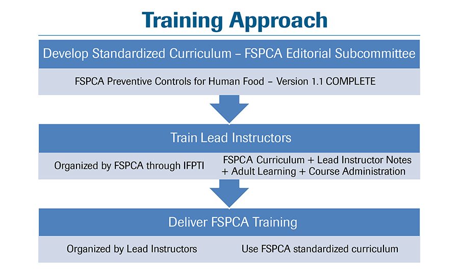 FSPCA gears up for FSMA finalized rules | 2016-02-20 | Food Engineering