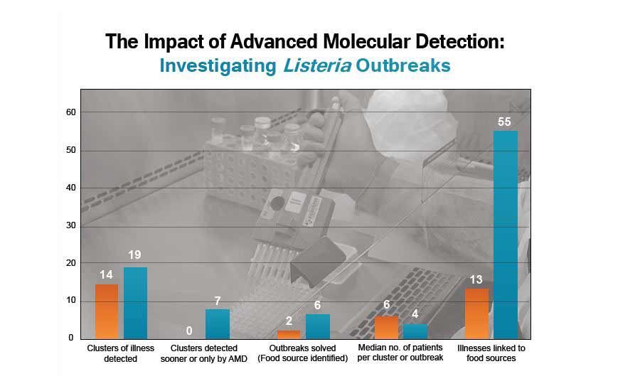 Evolving pathogen testing methods offer better, faster alternatives ...