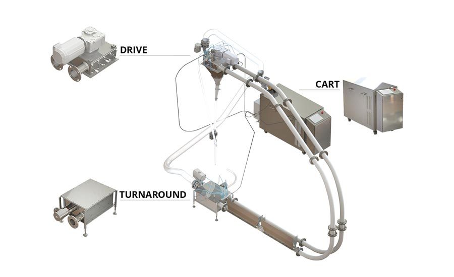 Chain-Vey clean-in-place system | 2017-06-14 | Food Engineering