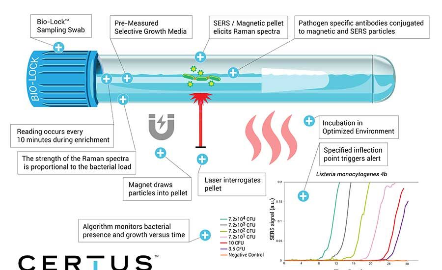 CERTUS helps processors simplify Listeria testing | 2017-09-29 | Food ...