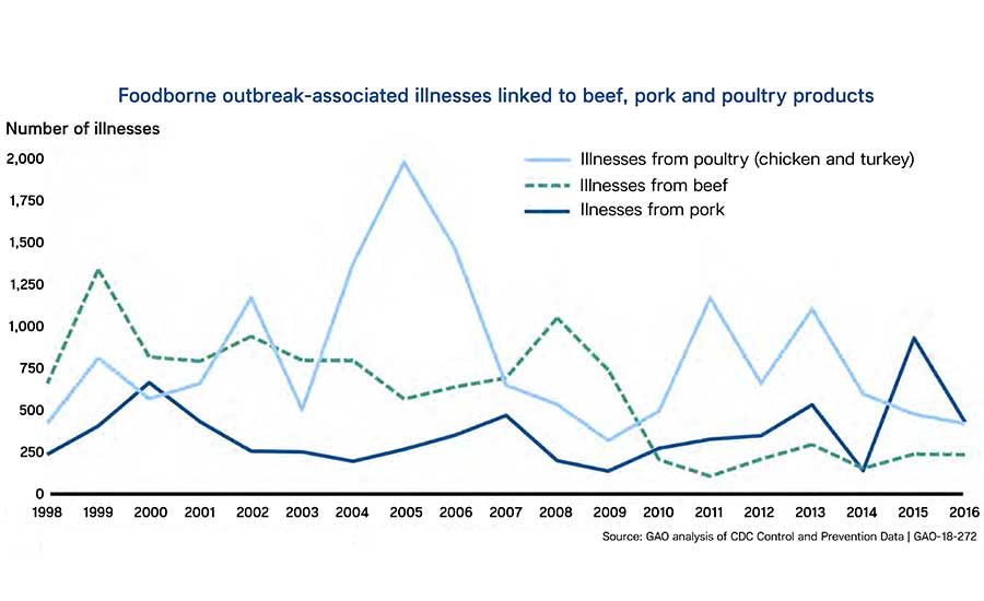 Report says USDA, FDA research and rules still need work | 2018-06-09 ...