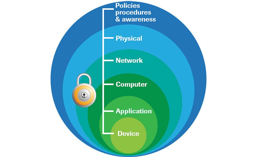 How processors can guard against cyberattacks | 2018-10-17 | Food ...
