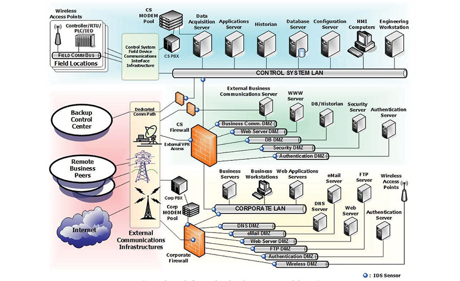 Network Security Architecture Diagram