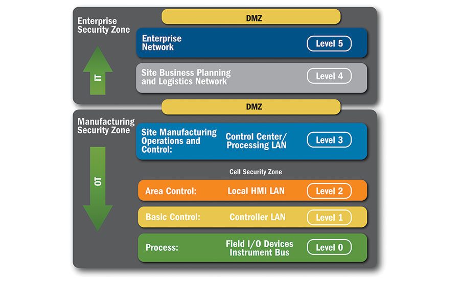 Cybersecurity helps manufacturers create more secure, resilient ...