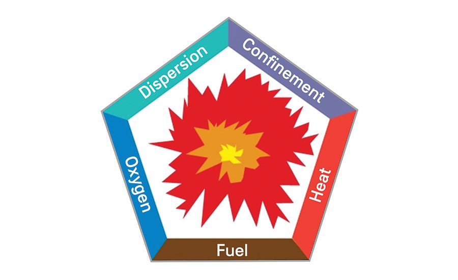 Dust explosions: Manage risk, save lives and protect your brand | Food ...