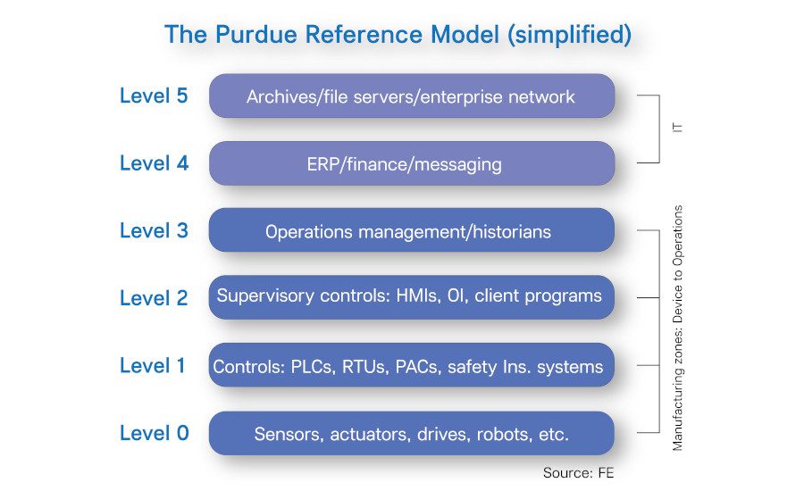 Control system vulnerabilities put food & beverage at serious risk ...