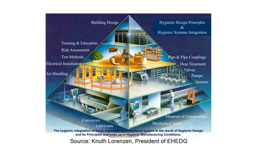 Hygienic Design Enhances Food Safety, Brand Protection, Regulatory ...