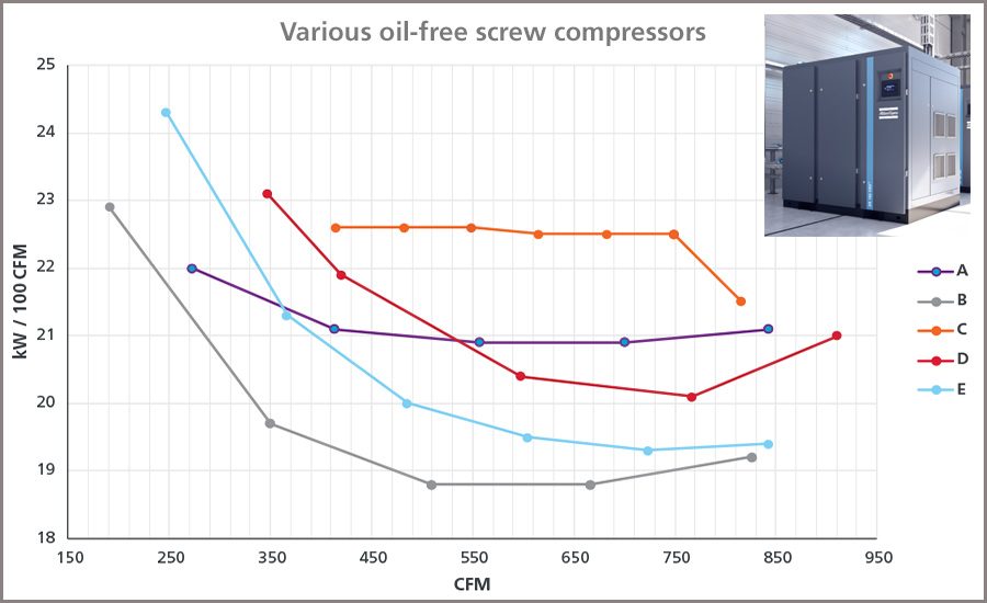 Choose wisely when considering a variable speed drive, oil-free ...