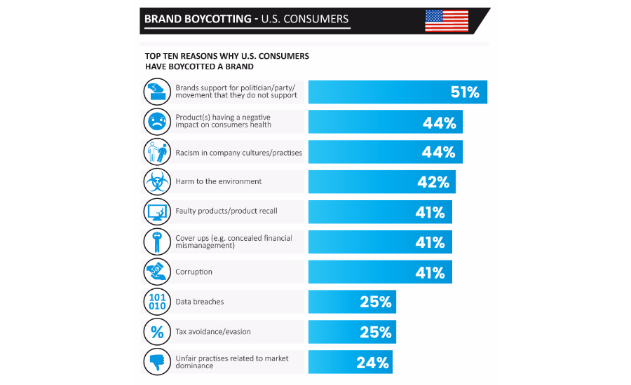 About half of Americans say politics makes them boycott brands | 2017 ...